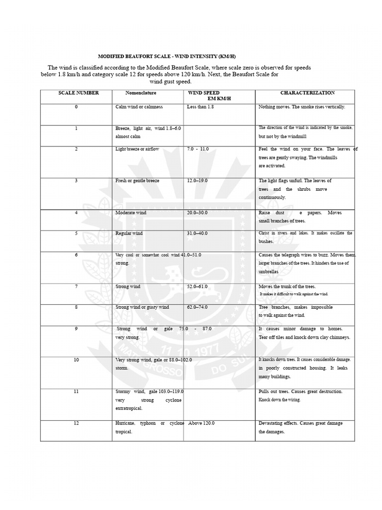 Modified Beaufort Scale Wind Intensity 2 | PDF | Wound | Tropical Cyclones