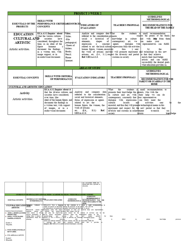 Eca Activities. Project 3 - Week 2 | PDF | Evaluation | Cognitive Science