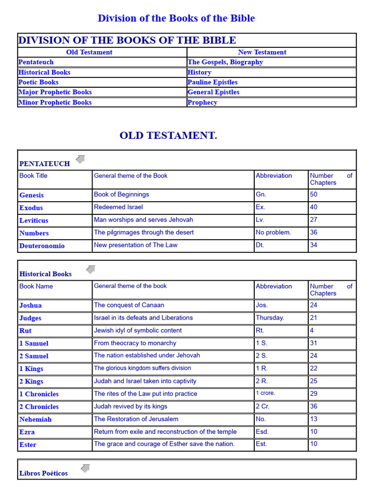 Division of The Books of The Bible | PDF | Nevi'im | Old Testament