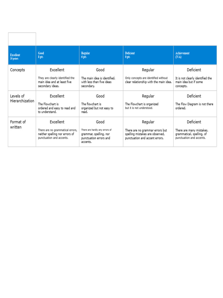 Flowchart Rubric | PDF