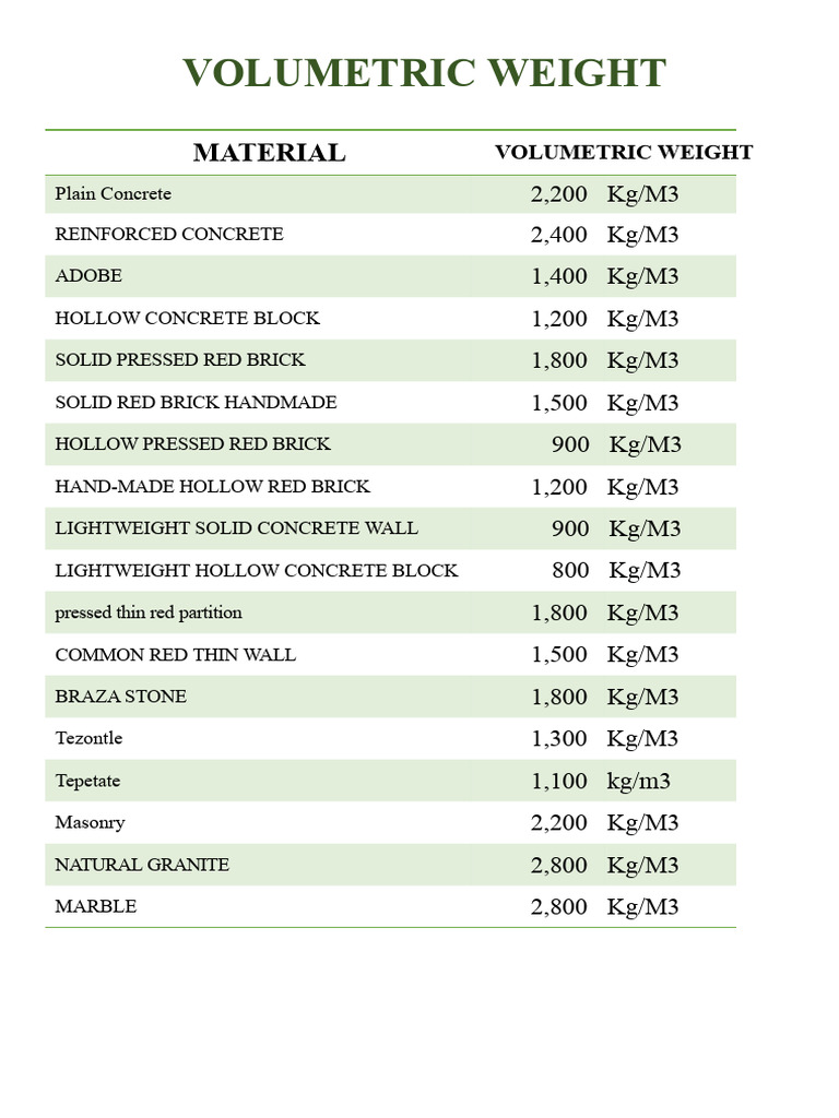 WEIGHT VOLUME TABLES OF MATERIALS | PDF | Concrete | Brick