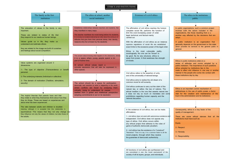 Conceptual Map of Ethics | PDF | Value (Ethics) | Institution