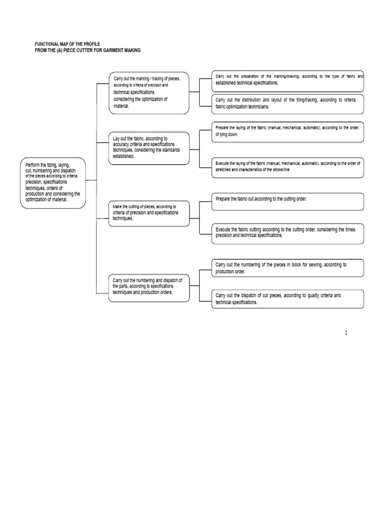 Garment Piece Cutter Occupational Profile | PDF | Textiles ...