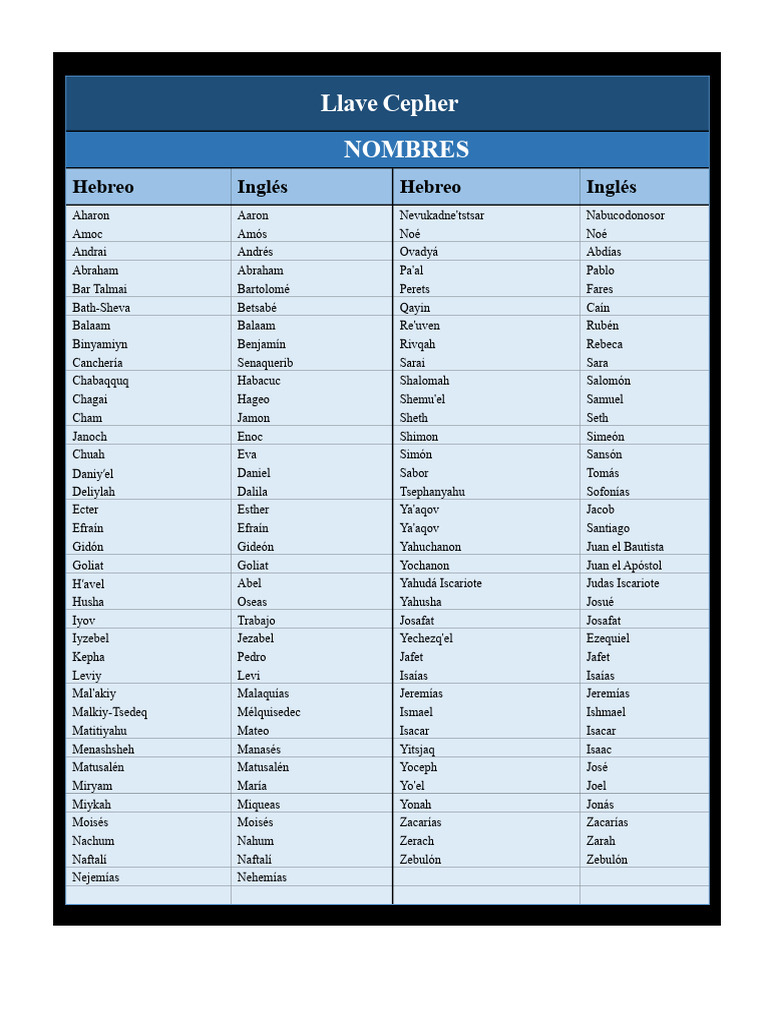 Cepher-Nombres-y-Lugares-Clave-03.22 | PDF | Abrahán | Biblia hebrea