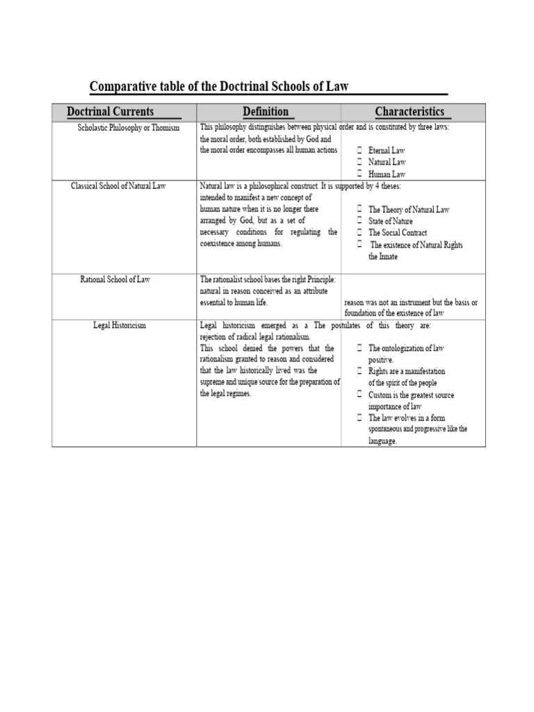 Comparative table of the Doctrinal Currents of Law | PDF | Natural Law ...