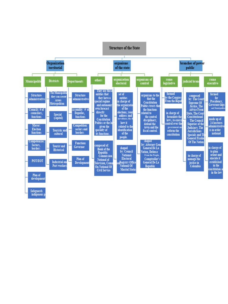 State Structure and Governance Overview | PDF | American Government ...