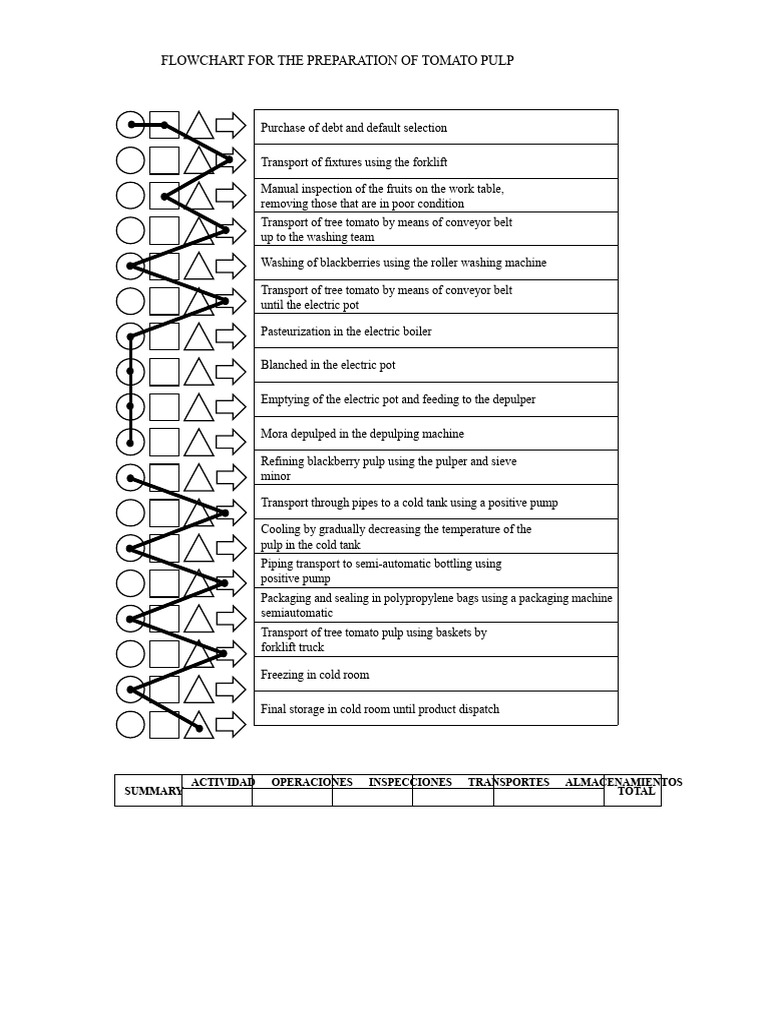 Tomato Pulp Preparation Flowchart | PDF