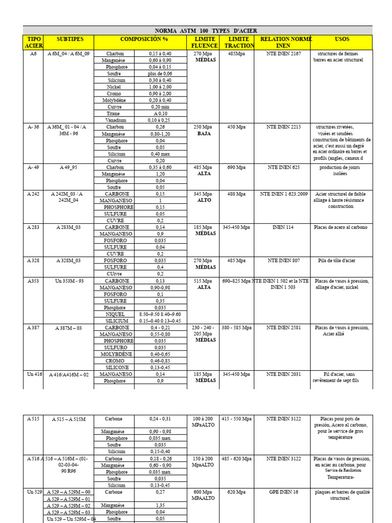 Types d'acier selon la norme ASTM | PDF | Acier | Fer