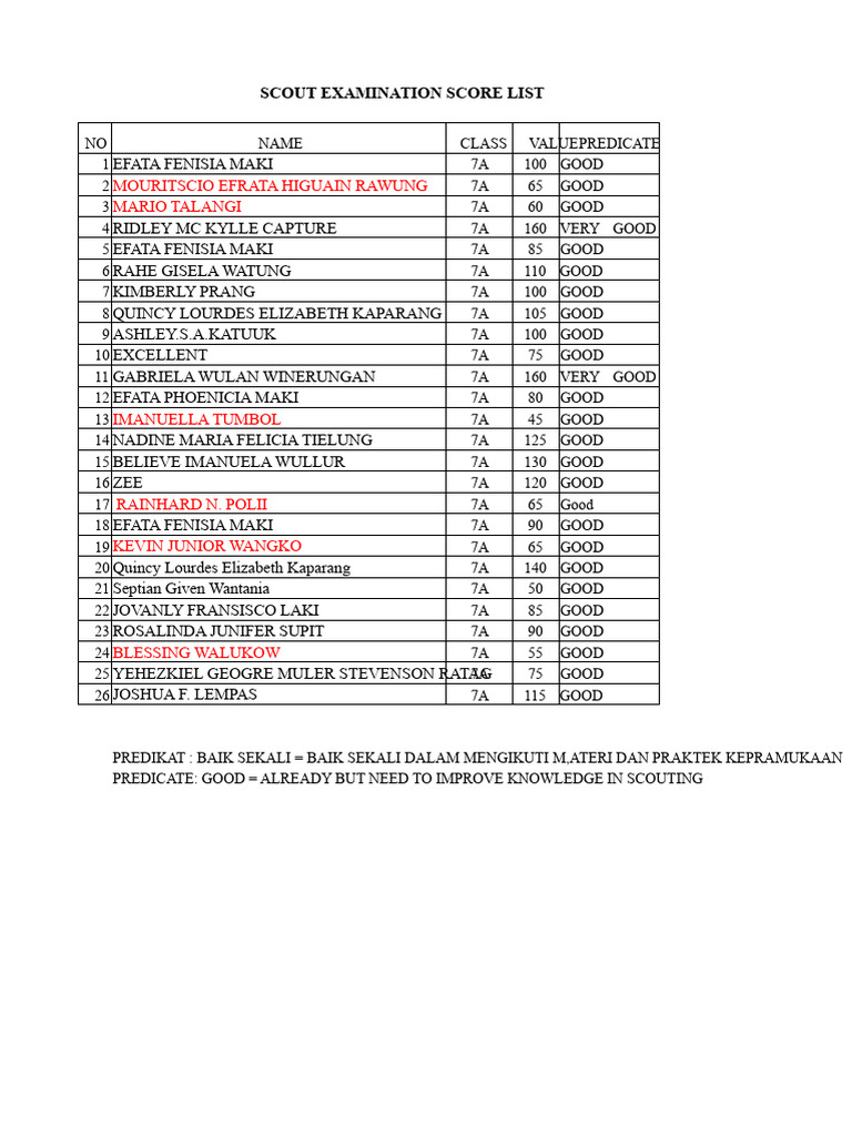 Scout Exam Scores and Grades List | PDF