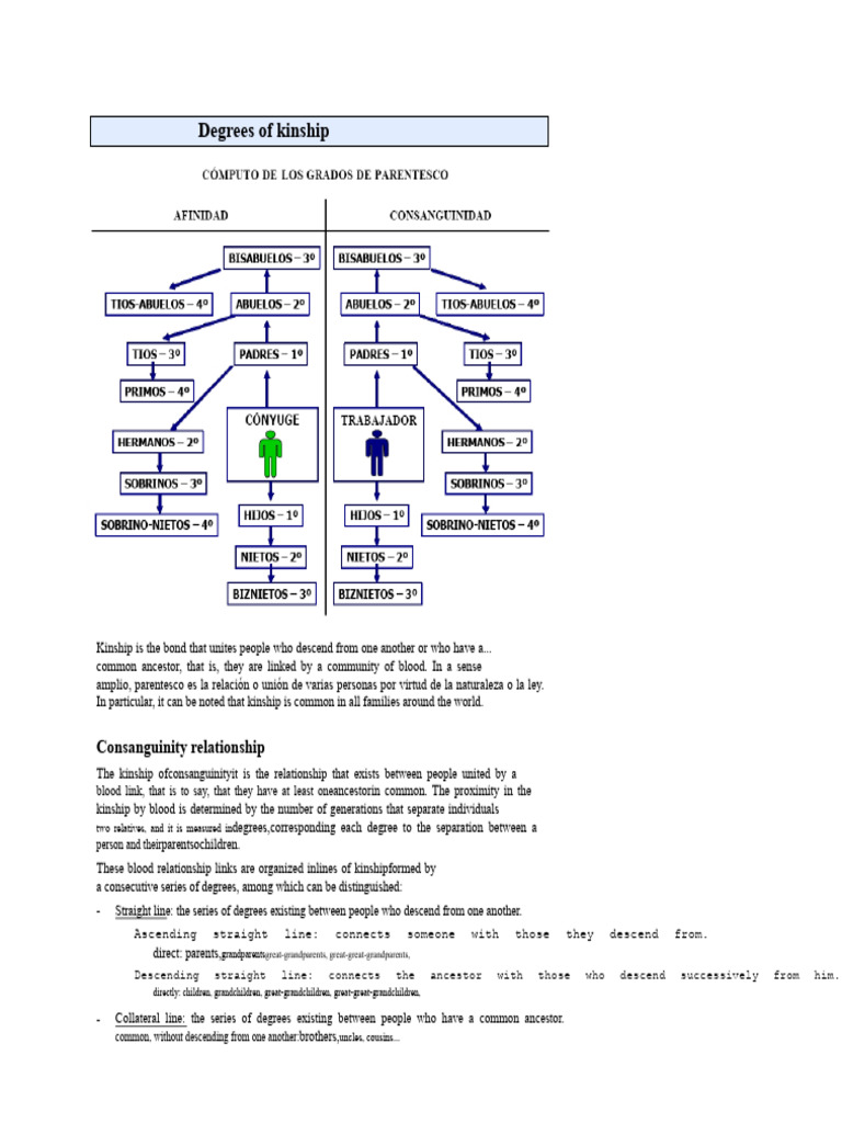 Degrees of Relationship and Affinity | PDF