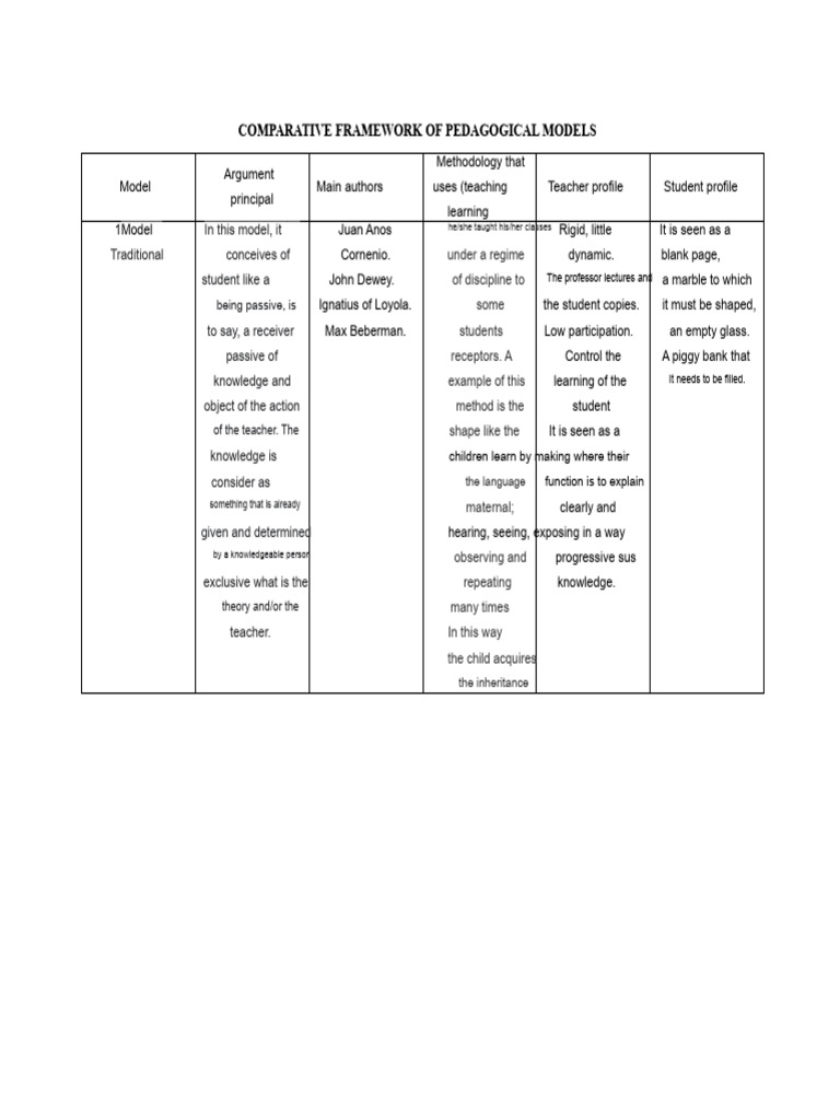 Pedagogical Models Comparison Guide | PDF | Constructivism (Philosophy ...