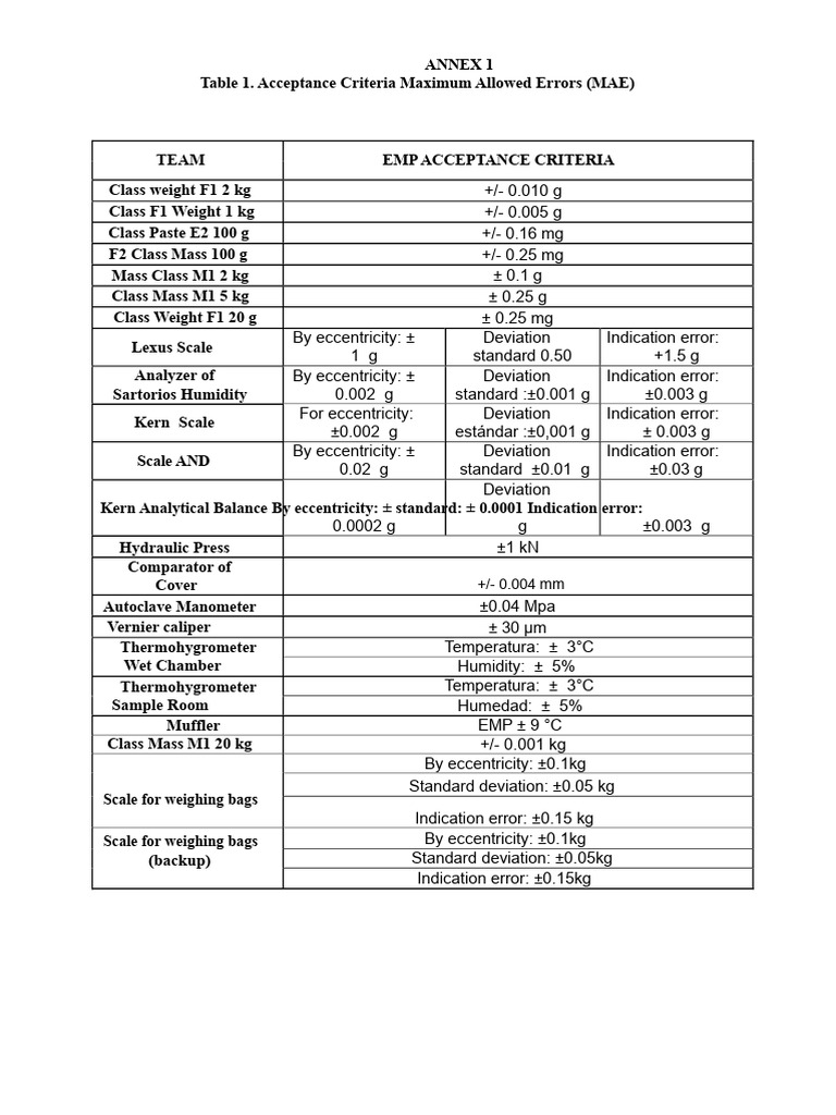 Acceptance Criteria Maximum Allowed Errors | PDF | Weighing Scale