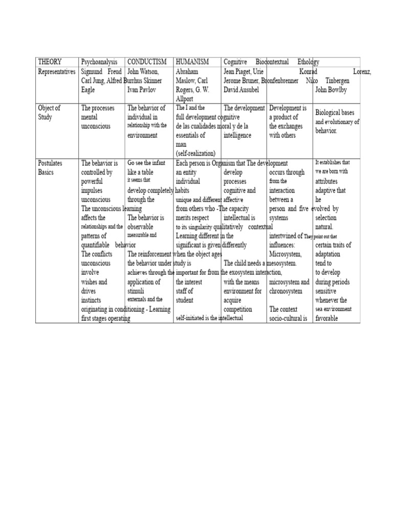Comparative Table of Human Development Theories | PDF | Learning | Psychoanalysis