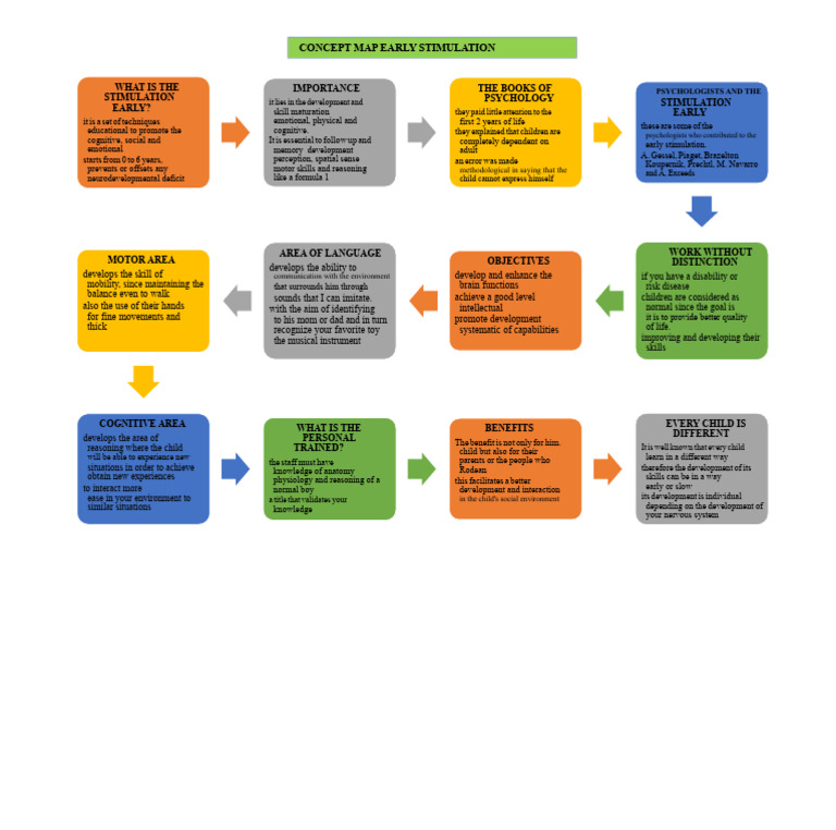 Early Stimulation Techniques for Child Development | PDF | Cognition ...