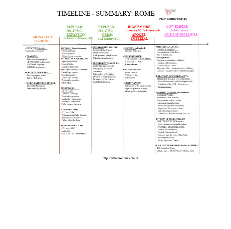 Timeline - Ancient Rome | PDF | Ancient Rome | Roman Empire