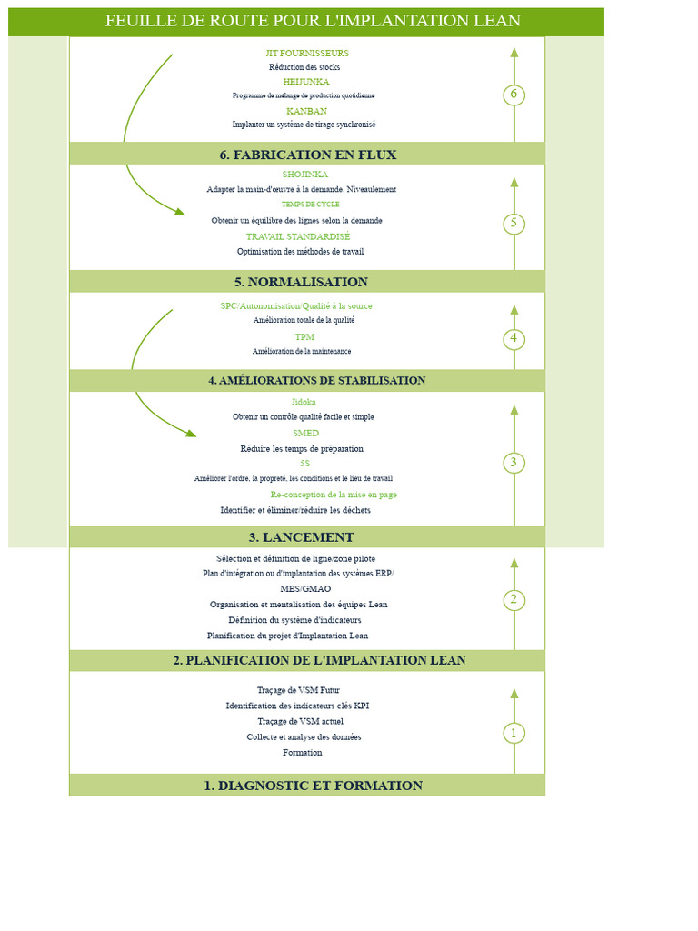 Feuille de route pour l'implantation Lean | PDF
