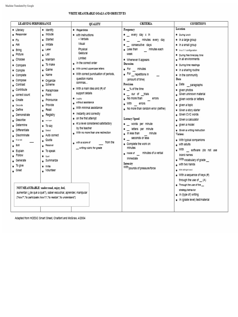 Verbs For Measurable Objectives | PDF | Goal | Data