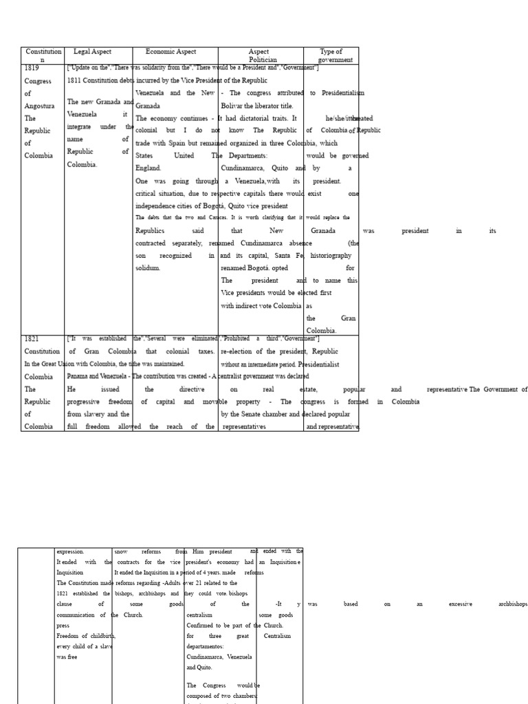 Comparative Chart of Constitutions | PDF | Political Science | Government