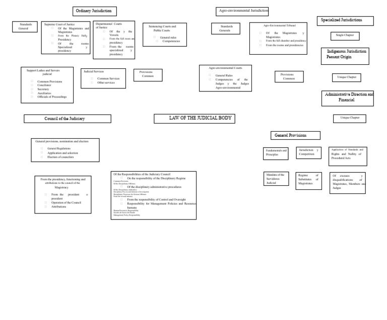 Judicial Branch Mind Map | PDF | Magistrate | Judge