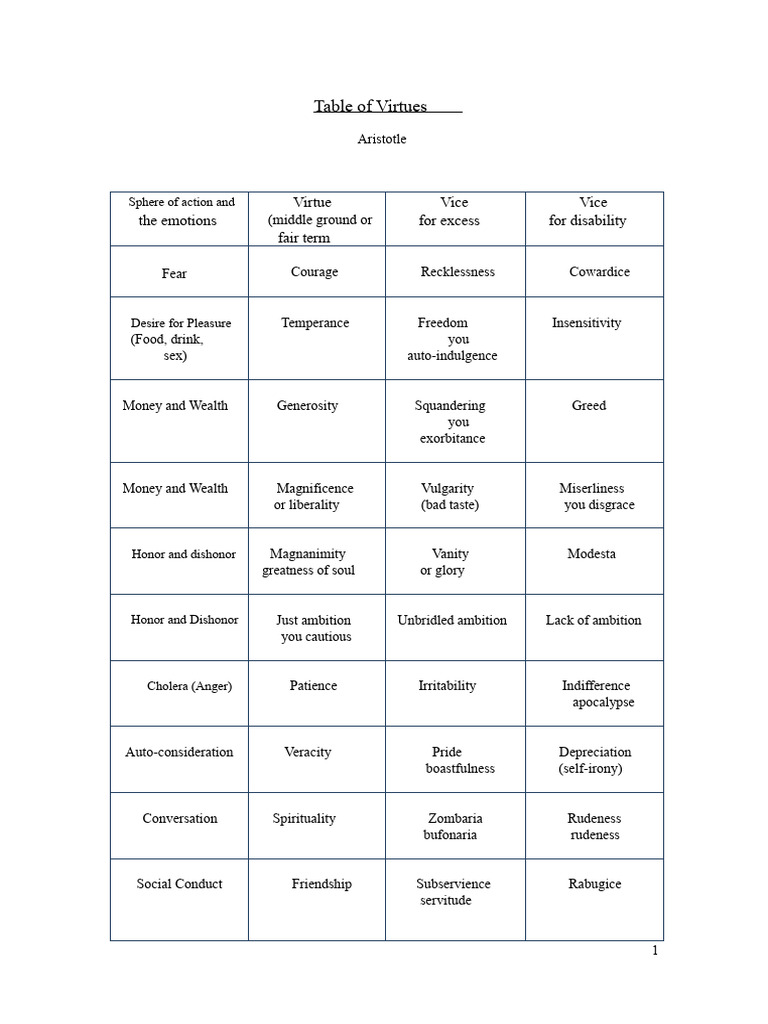 Chart of Virtues Aristotle | PDF | Virtue | Courage