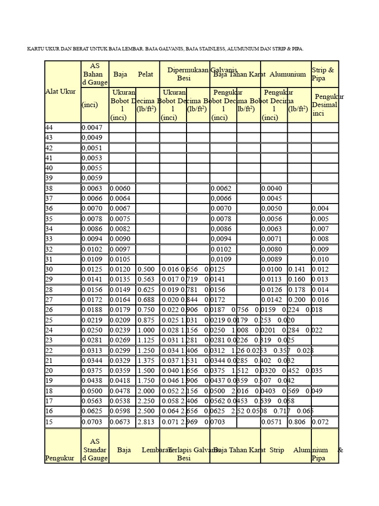 Tabel Ukuran dan Berat untuk Baja Lembaran | PDF