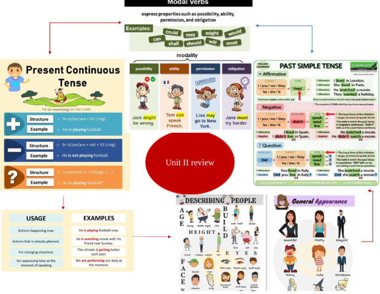 Unit II Review | PDF