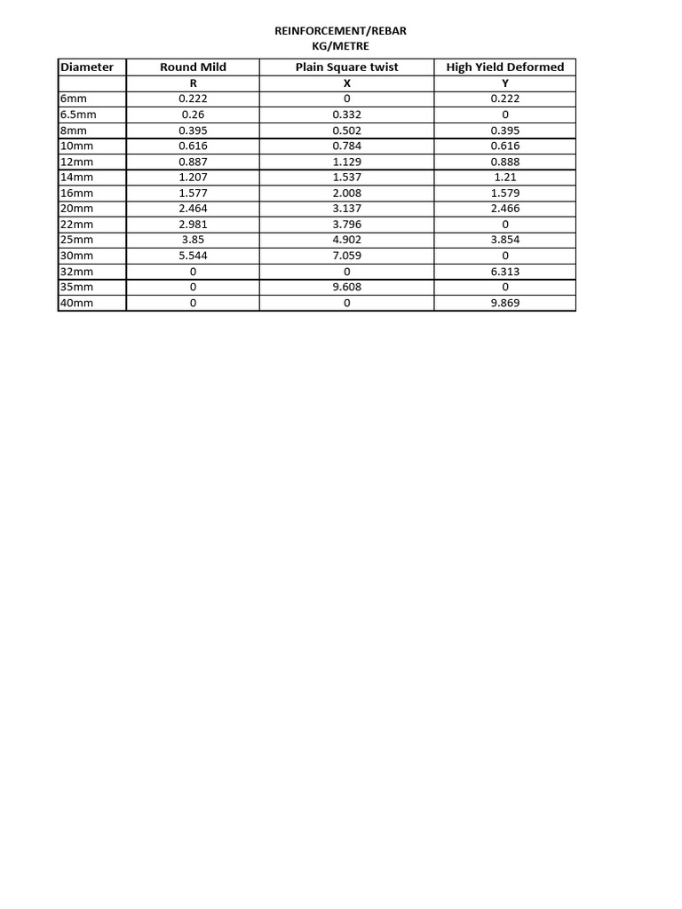Reinforcement Conversion Factors | PDF