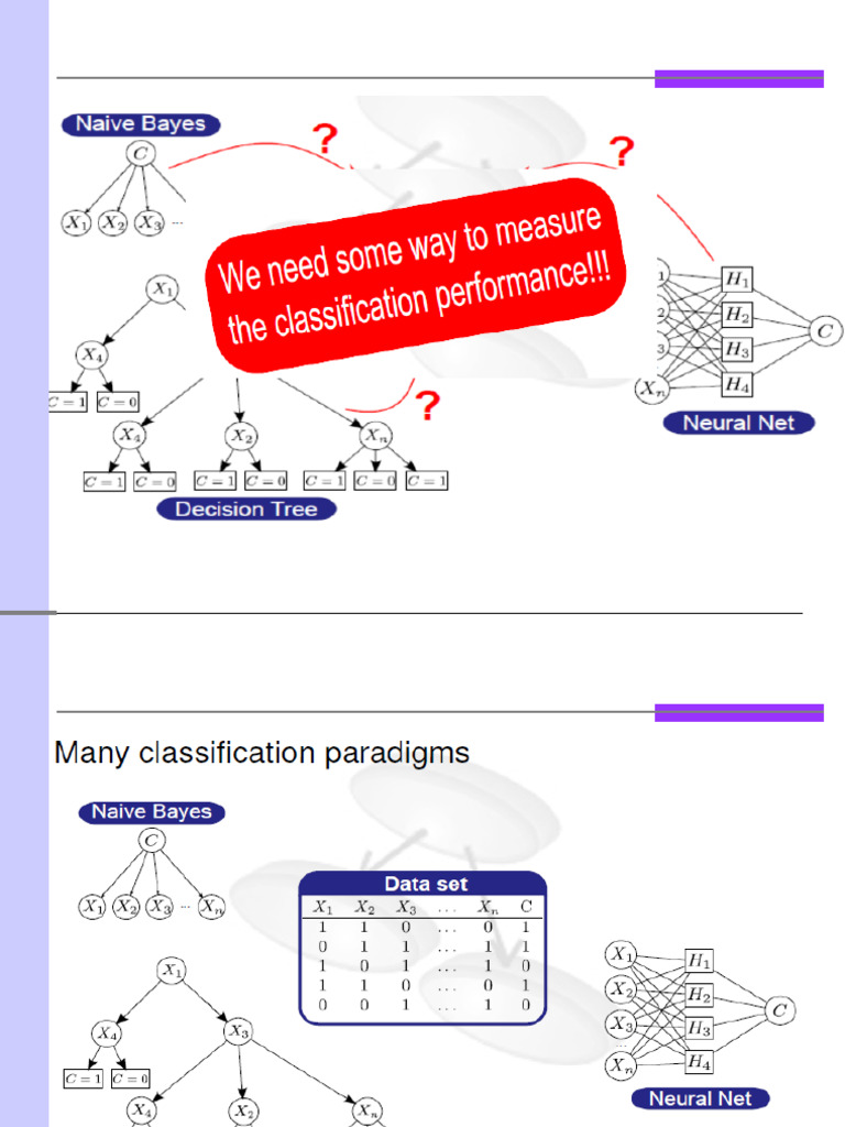 MTech Performance Measure | PDF | Receiver Operating Characteristic | Sensitivity And Specificity