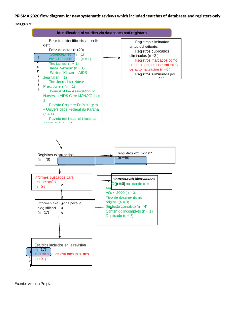 Diagrama PRISMA 2020 para Revisiones Sistemáticas | PDF