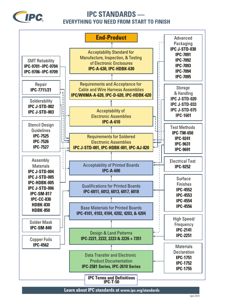 IPC Simply Standards Tree 2020 | PDF | Electromagnetism | Electricity