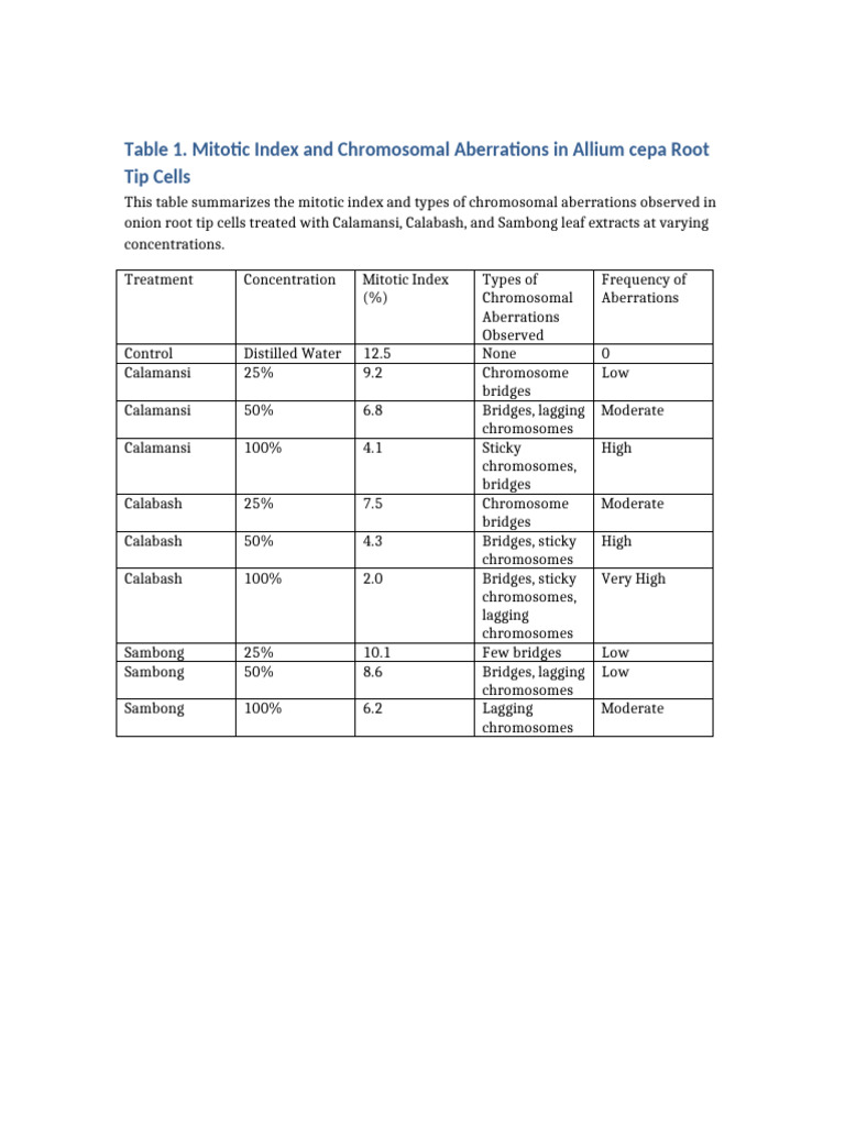 Mitotic Index Table | PDF