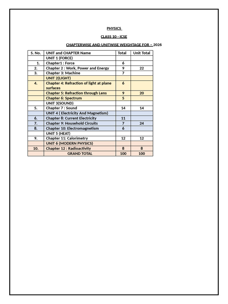 ICSE Class 10 Physics Weightage 2026 | PDF