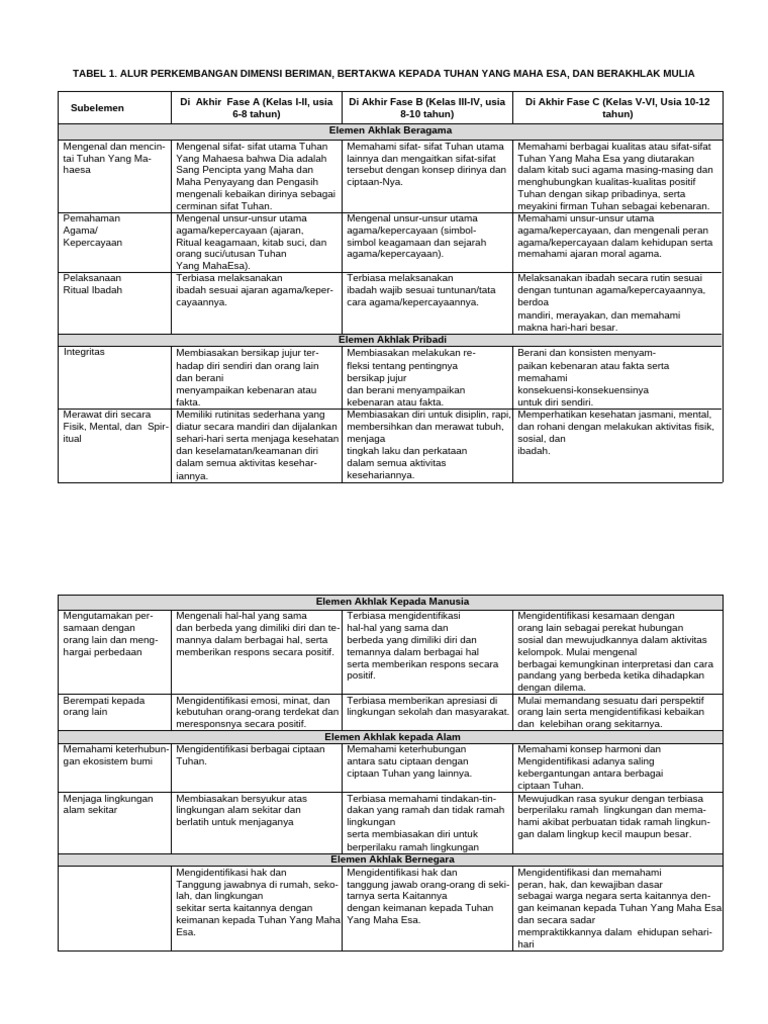 16.Lampiran 5 Tabel Alur Perkembangan Dimensi P5. | PDF