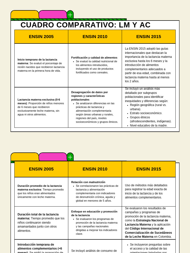 ENSIN COMPARACIÓN LACTANCIA MATERNA Y A.C_20241202_131555_0000 | PDF | Amamantamiento