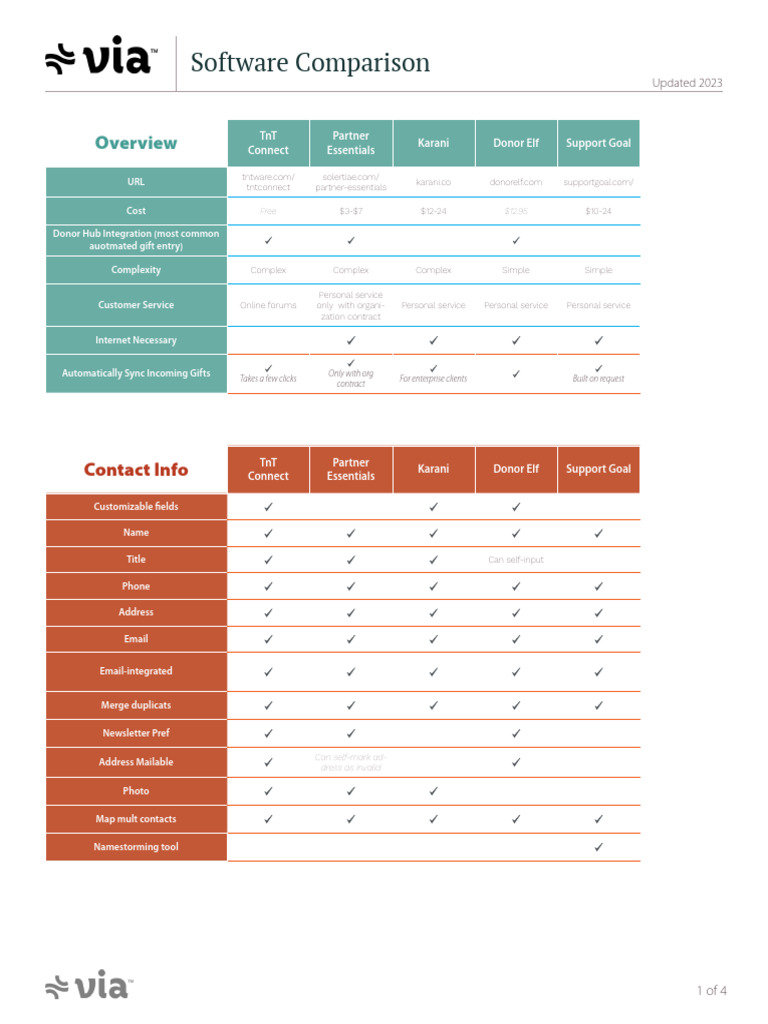 Nonprofit Software Comparison 2023 | PDF | Software | Computing