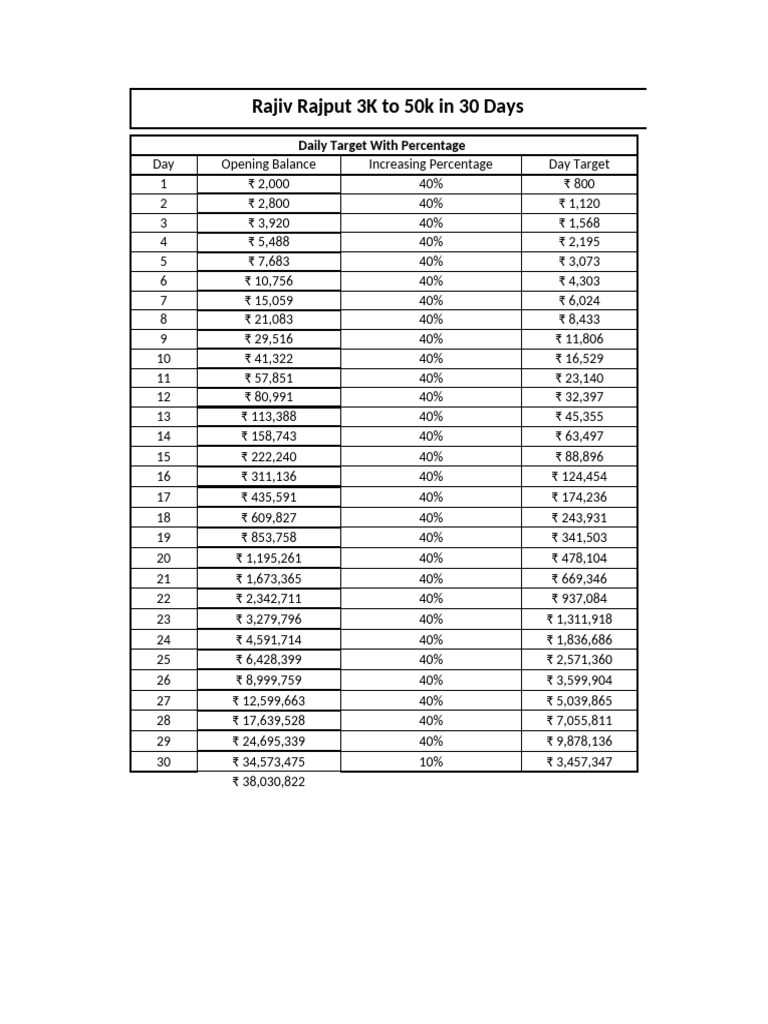 Rajiv Rajput 3K To 50K in 30 Days | PDF