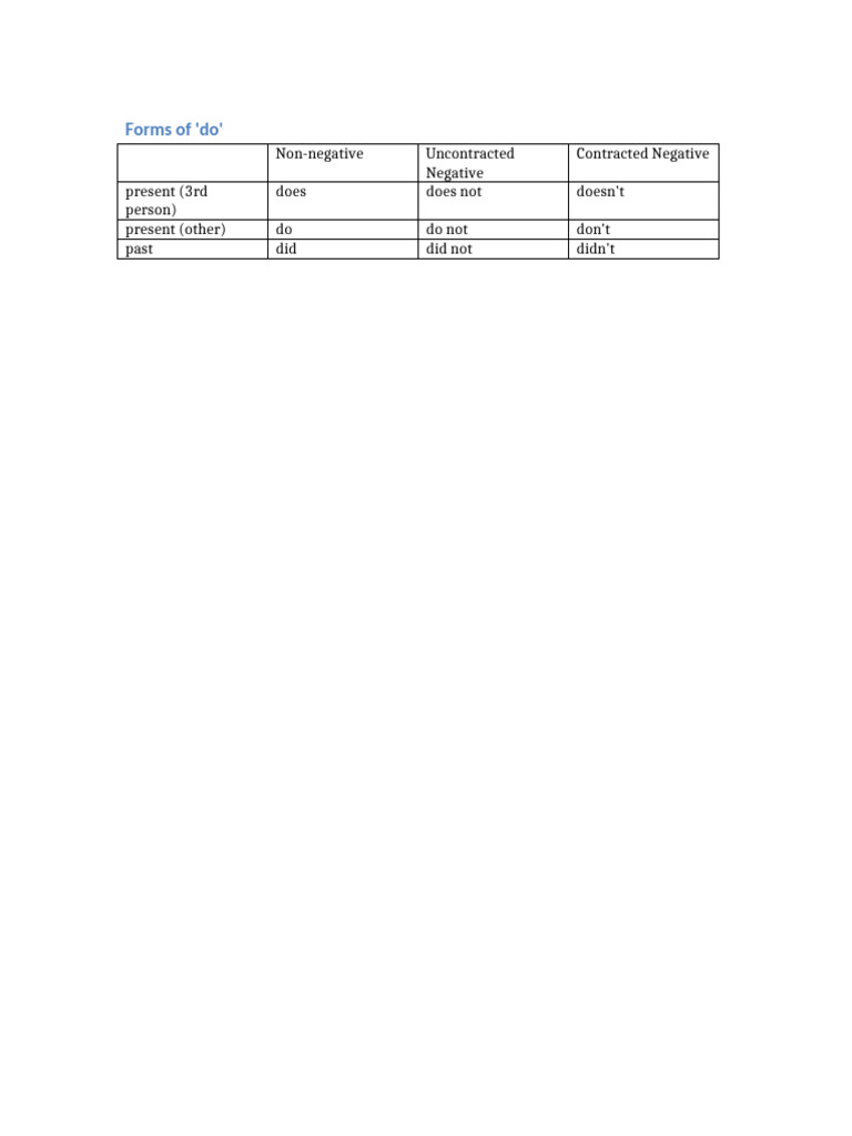 Forms_of_do | PDF