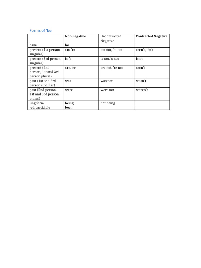 Forms of Be | PDF