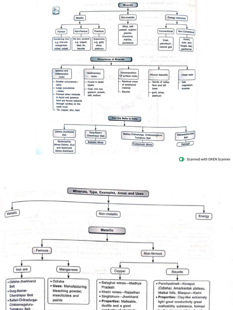 CH 5 Minerals and Energy Resources Flow Chart | PDF