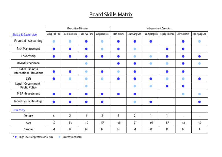 Samsung Board Skills Matrix ENG | PDF