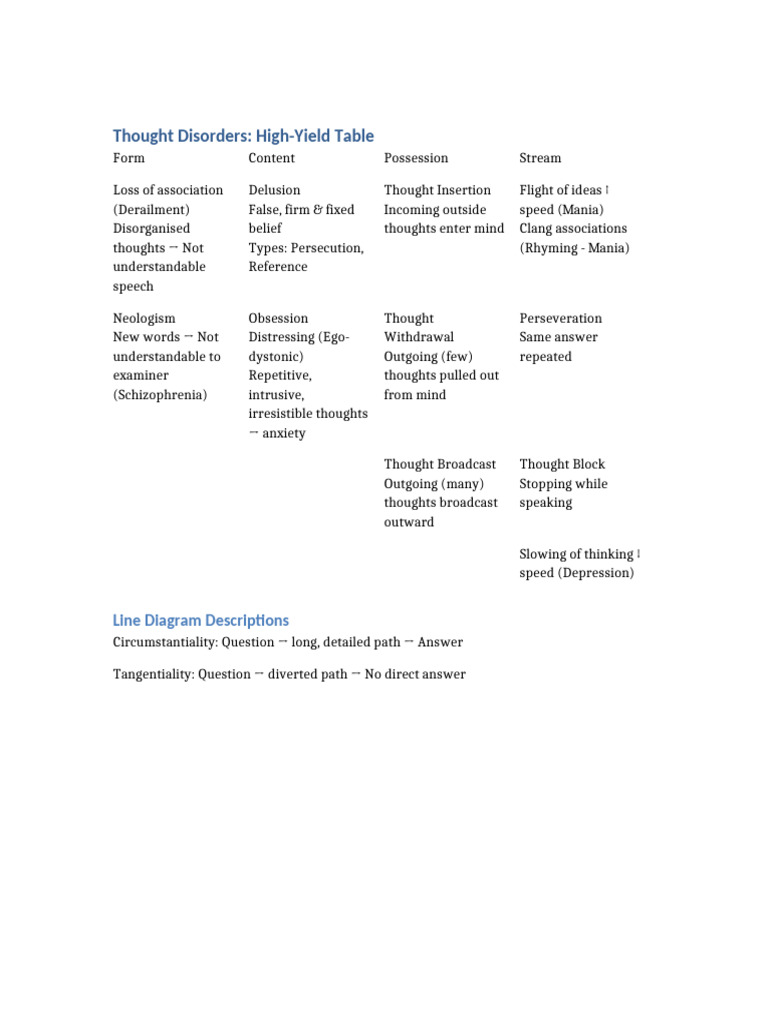 Psychiatry Thought Disorders Table | PDF