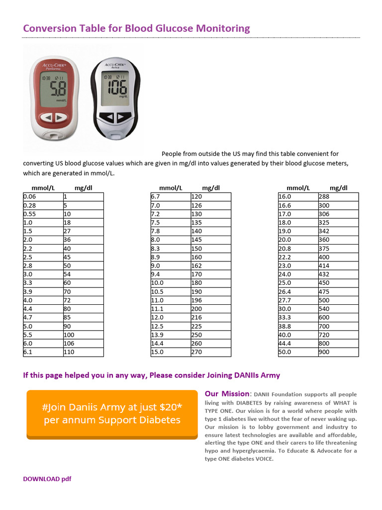 Conversion Table For Blood Glucose Monitoring | PDF | Endocrine ...