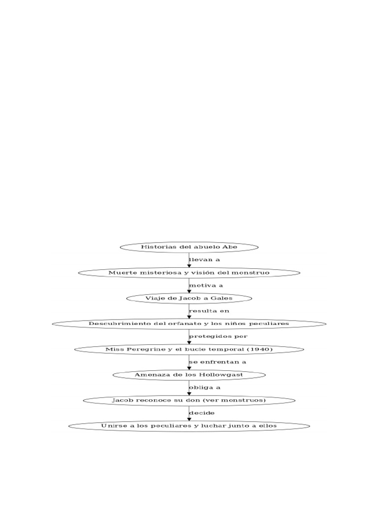 Miss Peregrine Mapa y Resumen | PDF