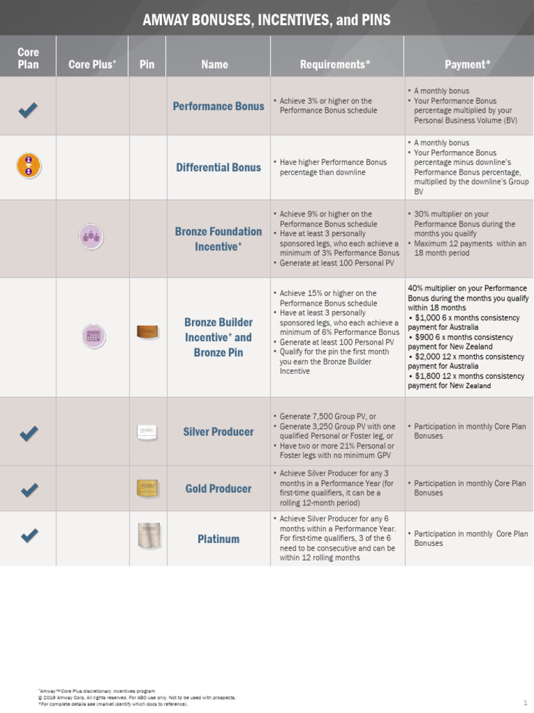 Bonus Incentives Pins Chart | PDF | Economies | Business