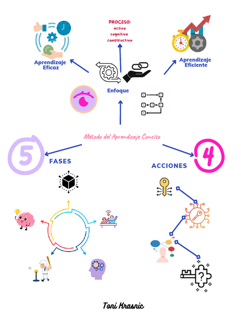 Método Del Aprendizaje Conciso | PDF