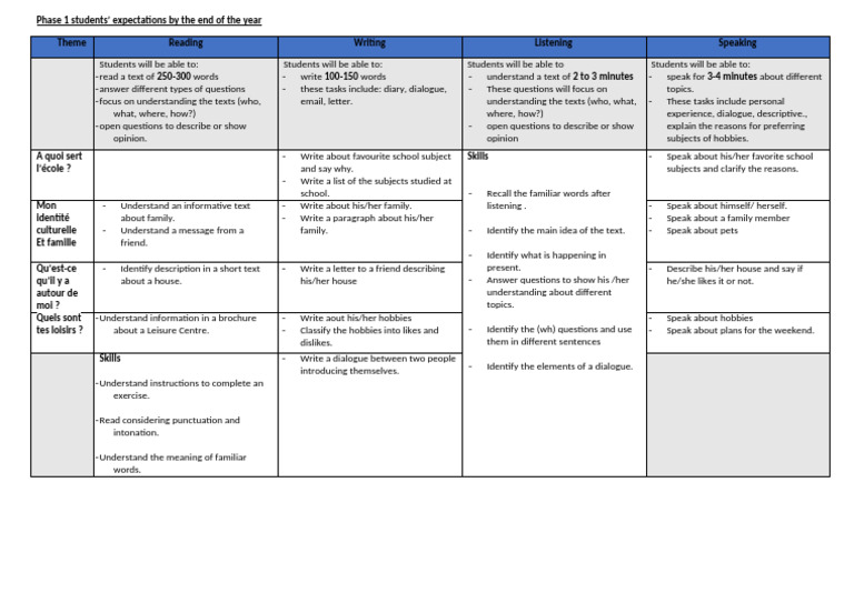 Phase 1 Expectations | PDF | Human Communication | Cognition