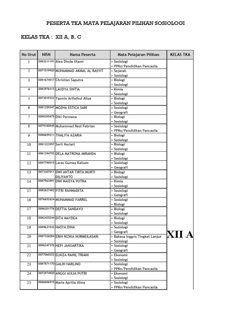 Peserta TKA Pilihan Sosiologi XII | PDF