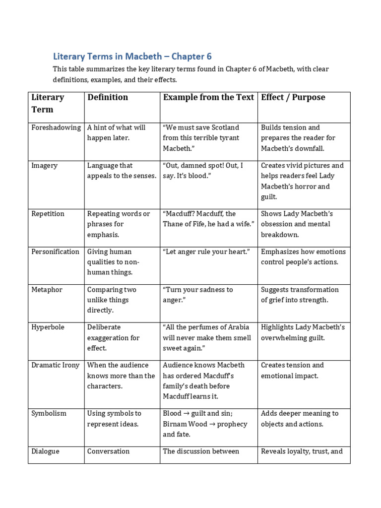 Literary Terms in Macbeth Chapter 6 | PDF | Macbeth