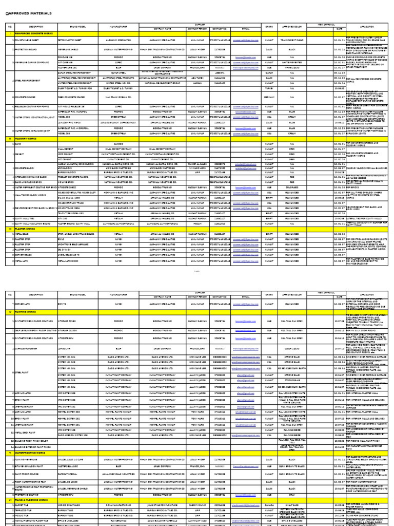 Approved Construction Materials List | PDF | Paint | Concrete