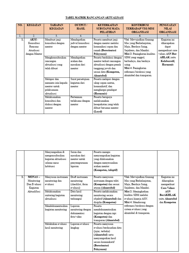 Tabel Matrik Rancangan Aktualisasi | PDF